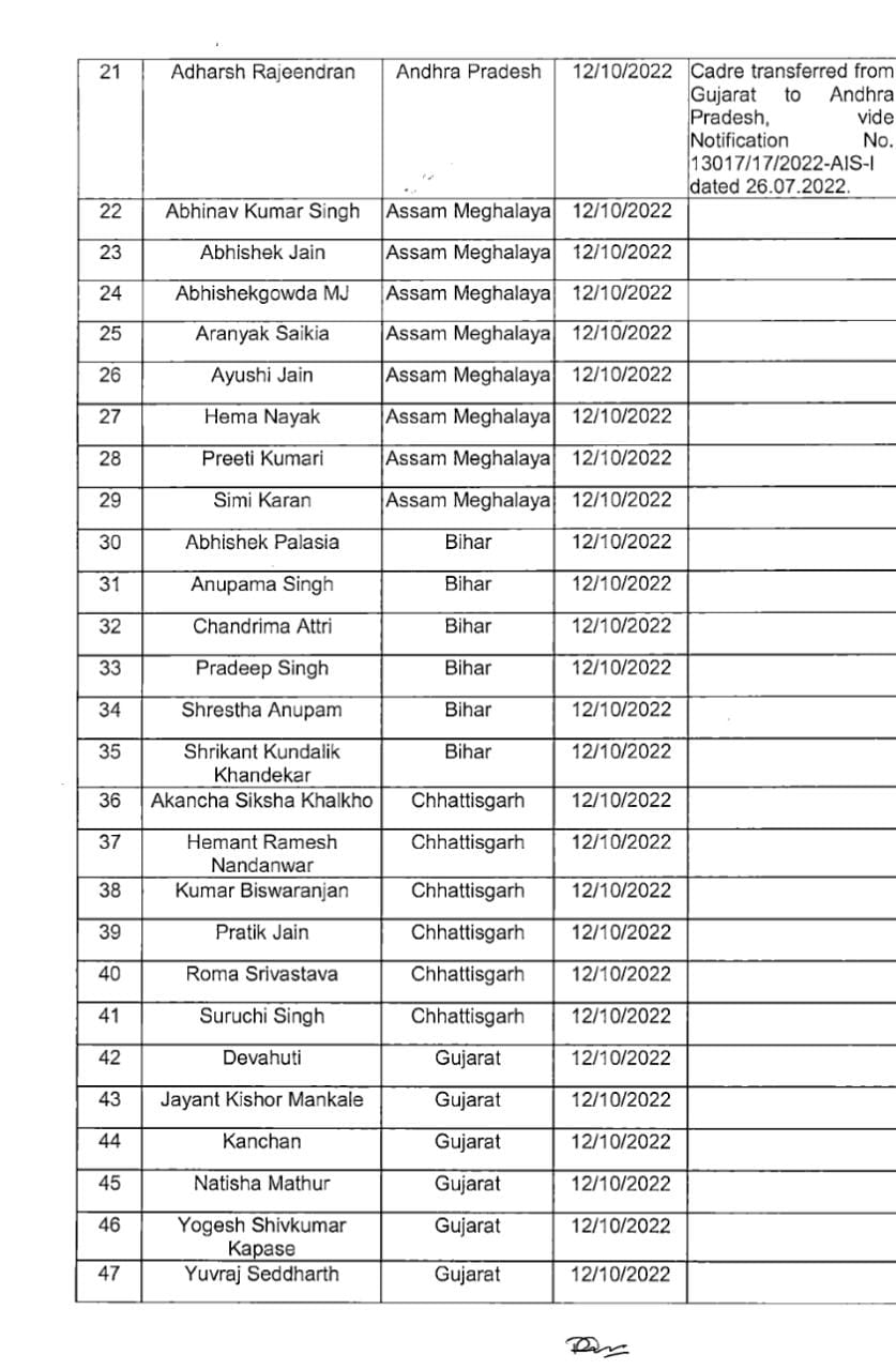CG BREAKING : 2020 बैच के IAS अफसरों का सर्विस कंफर्मेशन, प्रोबेशन पीरियड खत्म, देखें लिस्ट ...